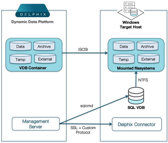 Setting up SQL Server environments
