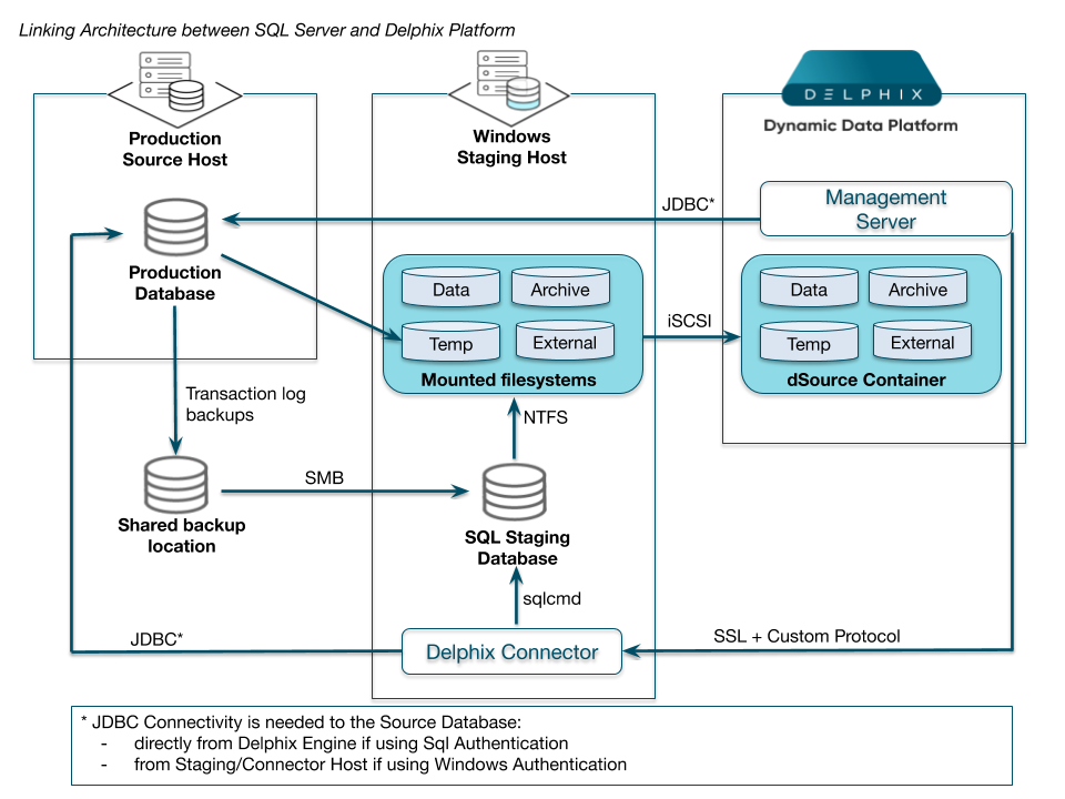 Setting up SQL Server environments