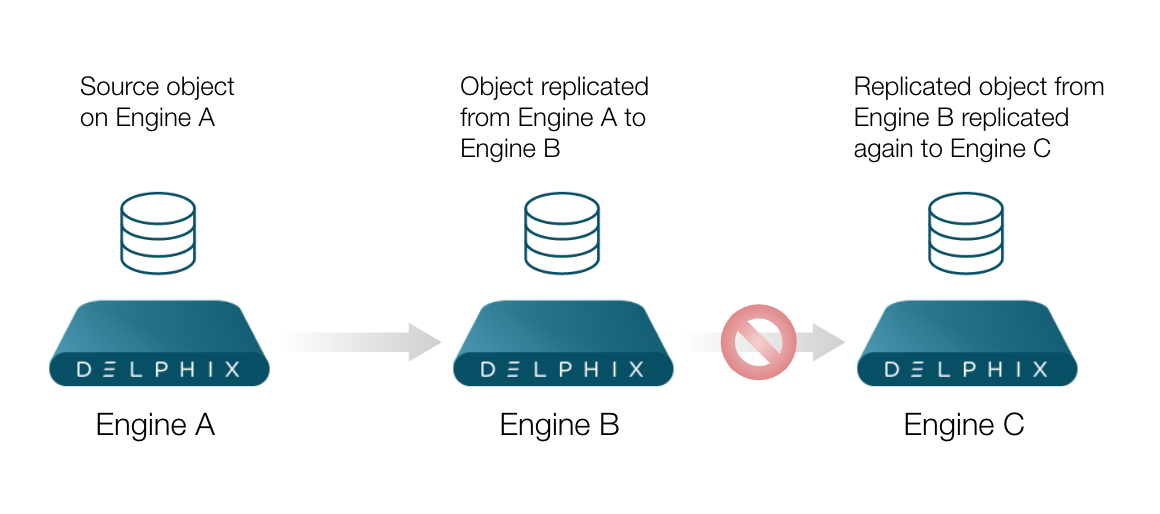 Replication use cases