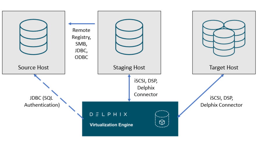 Requirements for SQL Server environments
