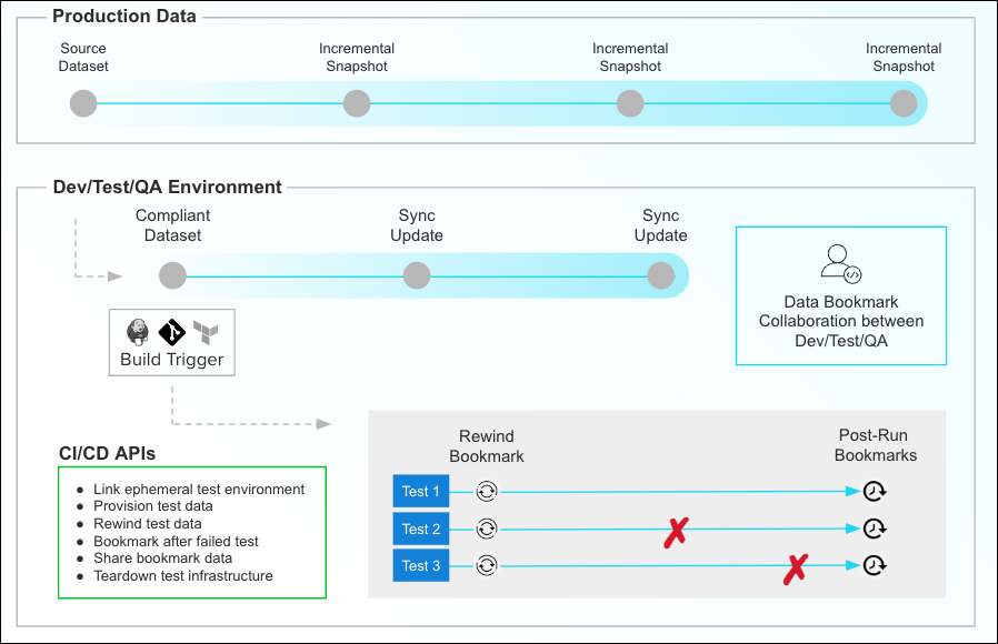 Continuous Data workflows